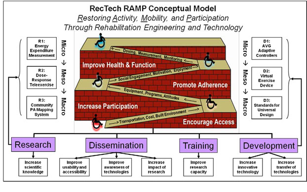 RAMP MOdel | RERC RecTech
